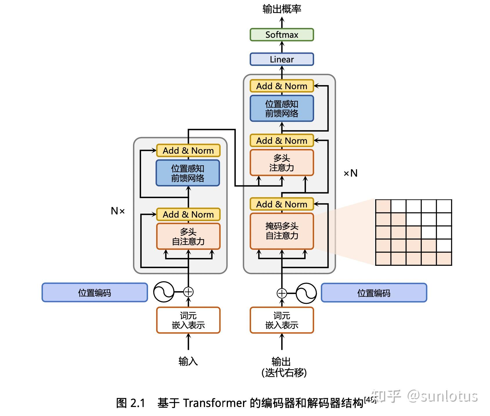 Transformer第一章:模型结构简介以及位置编码positional Encoding 知乎