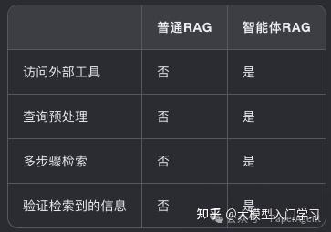 【告别RAG，迎接Agentic RAG】新一代检索增强生成技术全面解析 - 知乎