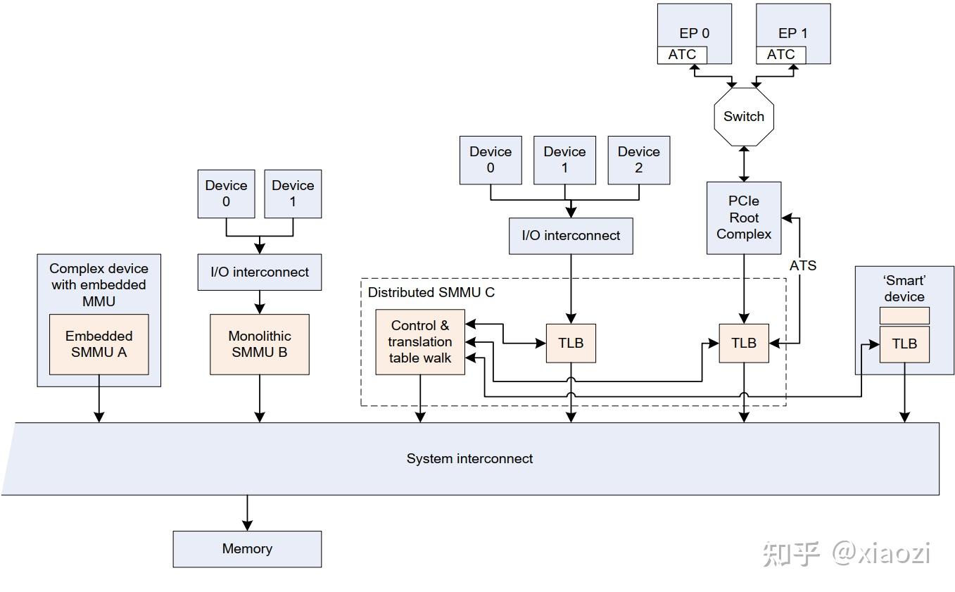 SMMU实用总结 - 知乎