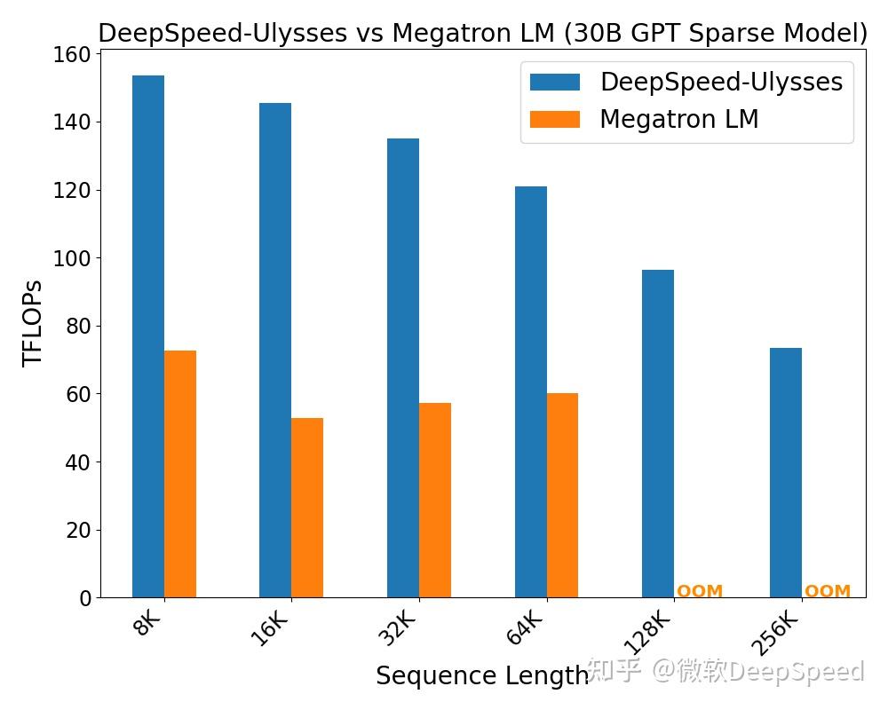 DeepSpeed Ulysses: 训练极长序列Transformer模型的系统优化 - 知乎