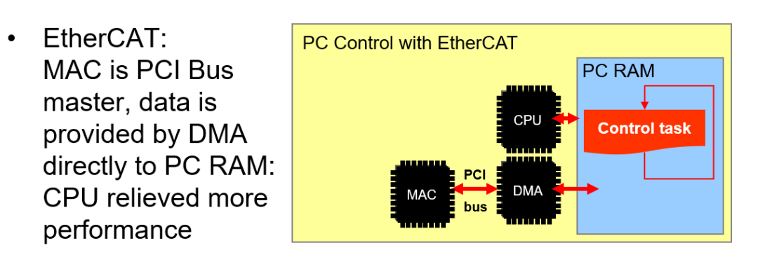 EtherCAT FP介绍系列文章—多网段 - 知乎