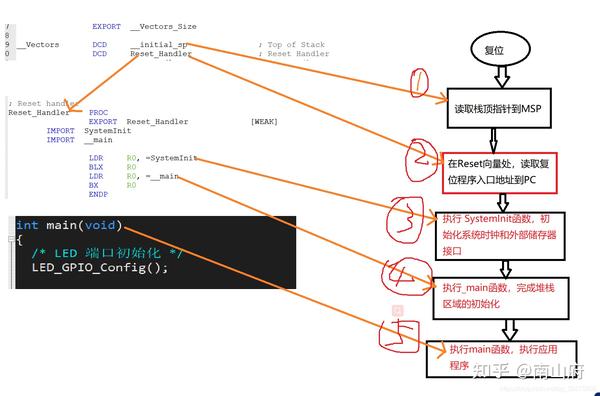 3-STM32启动文件详解 - 知乎