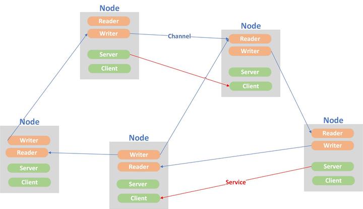 万字长文简述Apollo中CyberRT框架基础概念 - 知乎