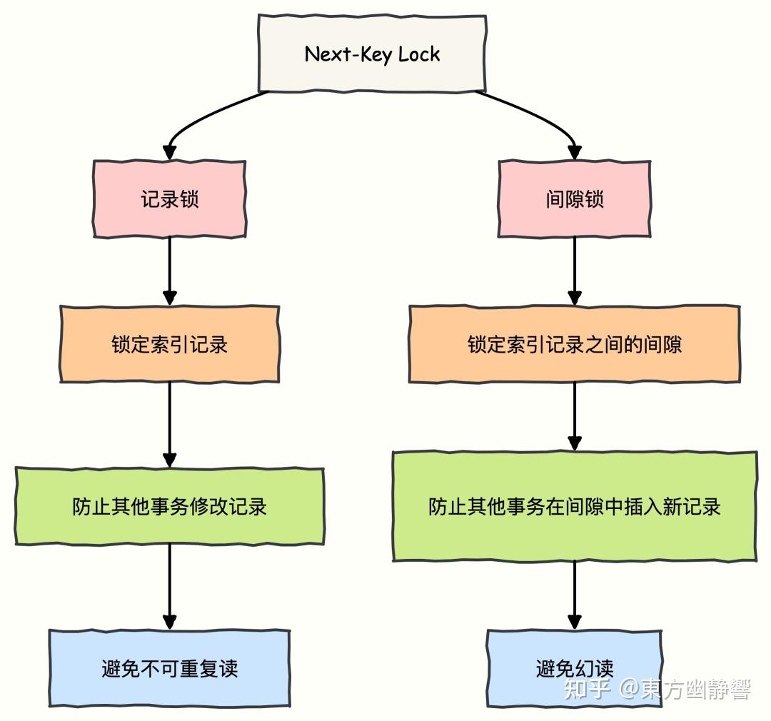 「深度好文」MySQL 事务 ACID 隔离级别、MVCC和Next-Key Lock详解，架构师必备高并发下的知识图谱 - 知乎