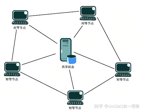 什么是P2P网络 - 知乎