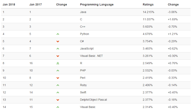 Python 在编程语言中是什么地位？为什么很多大学不教 Python？ - 知乎