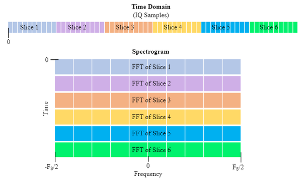 2、频域【入门软件无线电（SDR）】PySDR：使用 Python 的 SDR 和 DSP 指南 - 知乎