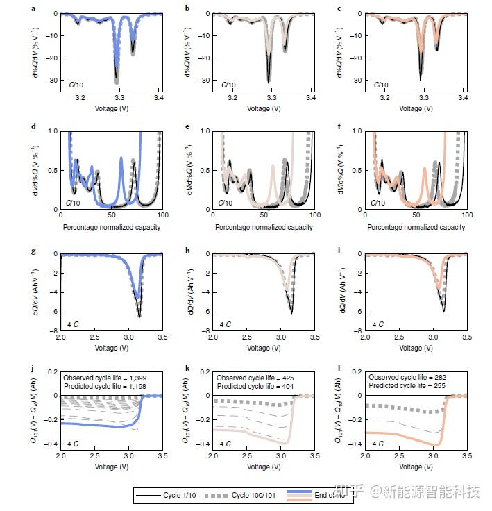 【新能源智能】【论文推荐】Data-driven prediction of battery cycle life before ...