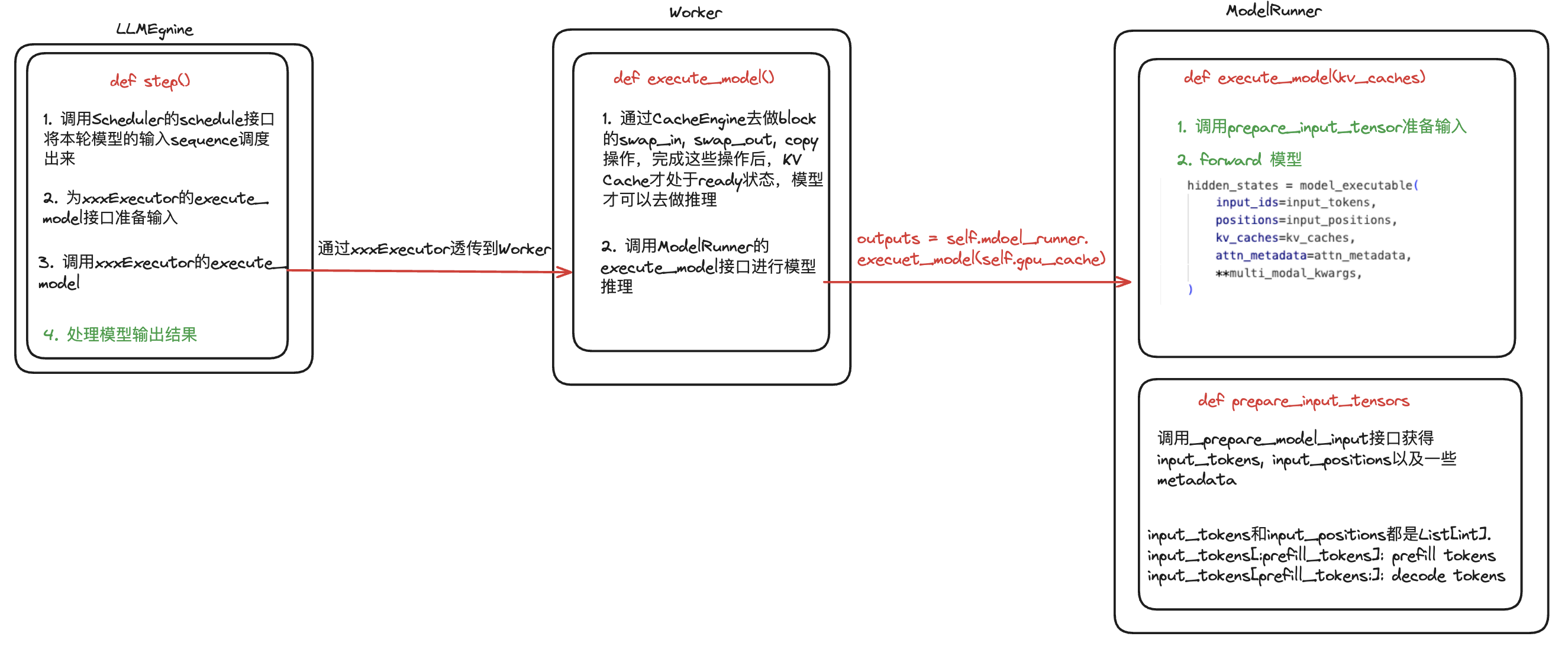 vllm模型执行笔记: LLMEngine, Executor, Worker, ModelRunner - 知乎