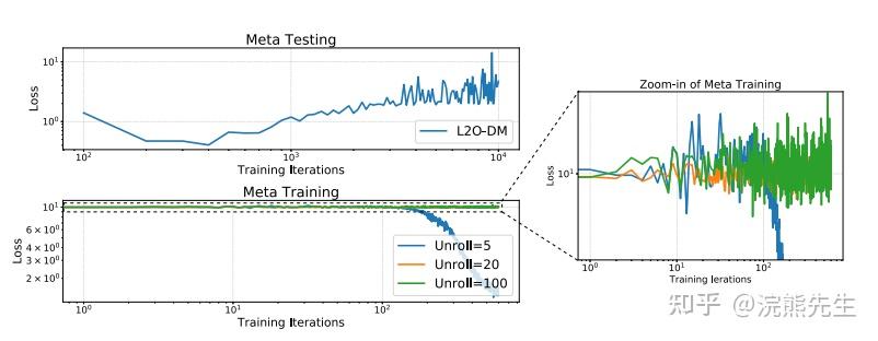 Learning to Optimize - 知乎