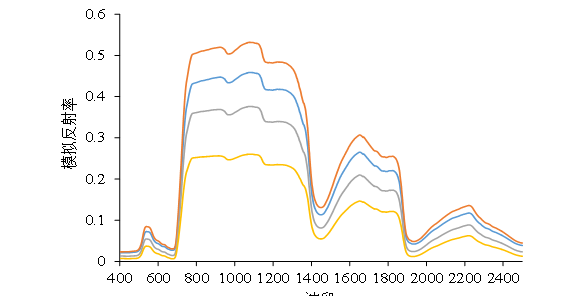 PROSAIL模型的植被参数光学遥感反演 - 知乎