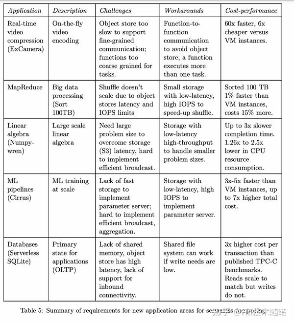 Cloud Programming Simplified:A Berkeley View on Serverless Computing（翻译 ...