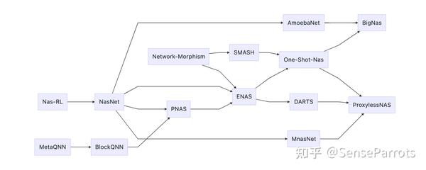 【AutoML】NAS系列之网络结构搜索 - 知乎
