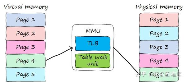计算机体系结构 -- 虚拟内存 - 知乎