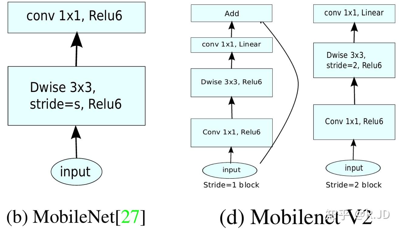轻量级神经网络“巡礼”（二）—— MobileNet，从V1到V3 - 知乎