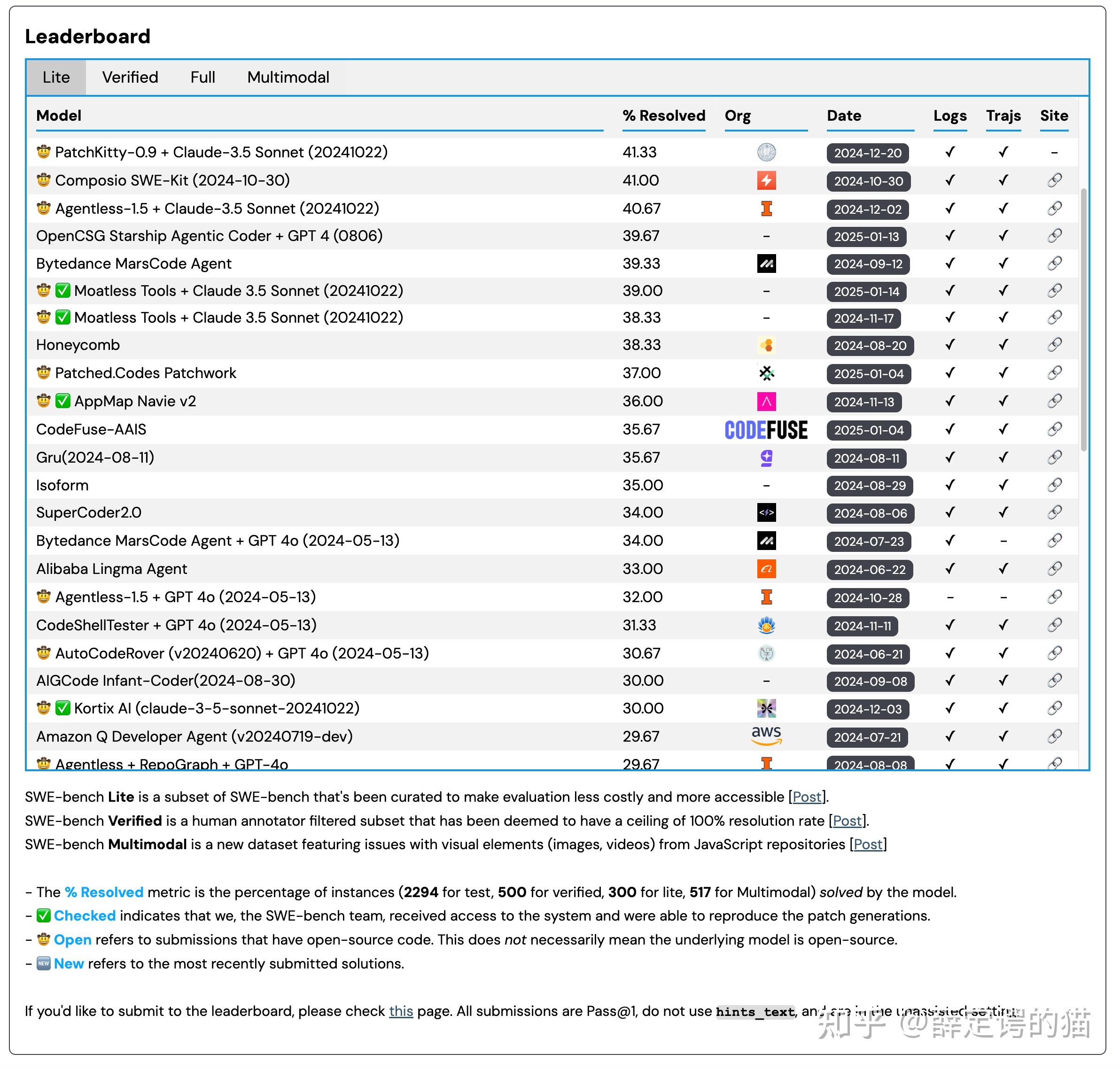 论文笔记-SWE-BENCH: CAN LANGUAGE MODELS RESOLVE REAL-WORLD GITHUB ISSUES? - 知乎