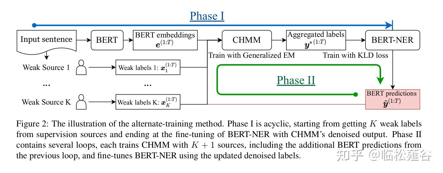 基于BERT化HMM的多源弱监督NER - 知乎
