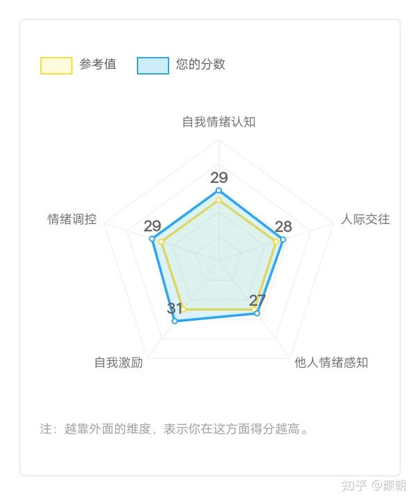情商水平等级测试,真正高情商的人,不会用这种方式聊天! 知乎