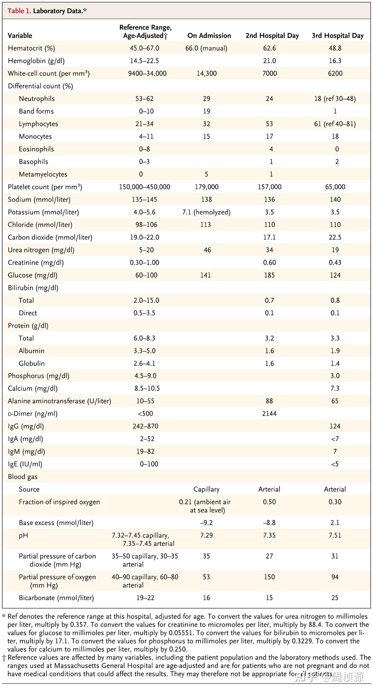 Nejm 2012 Case 3 - 知乎
