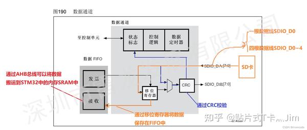 SD NAND 的 SDIO在STM32上的应用详解(中篇） - 知乎