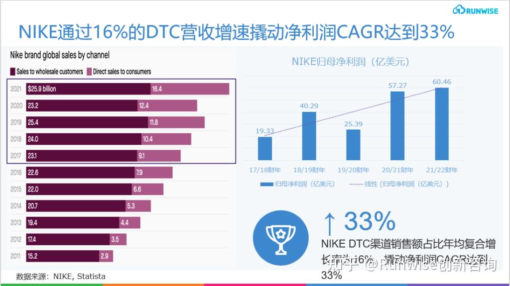 通过DTC转型，Nike实现净利润年均增速33% - 知乎