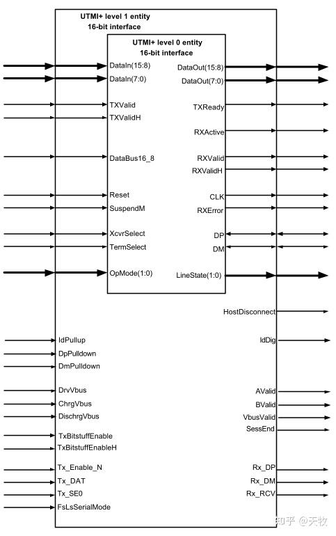 Usb Phy系列(一):utmi 接口 知乎