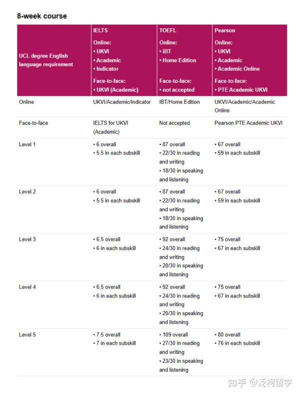 UCL语言成绩调整 语言班2023最新攻略 - 知乎