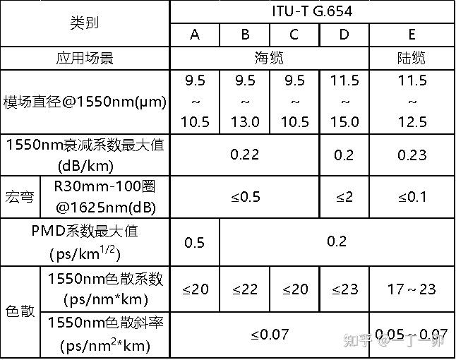 什么是G.654.E光纤？适合使用在什么场景？ - 知乎