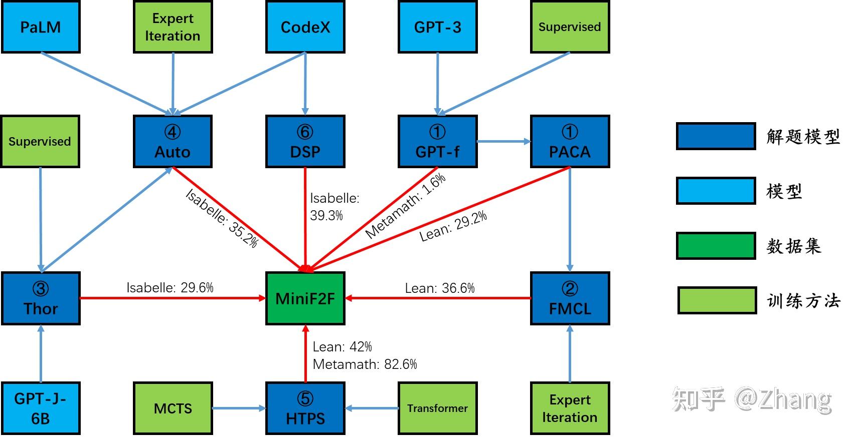 利用AI求解IMO级别数学难题 - 知乎