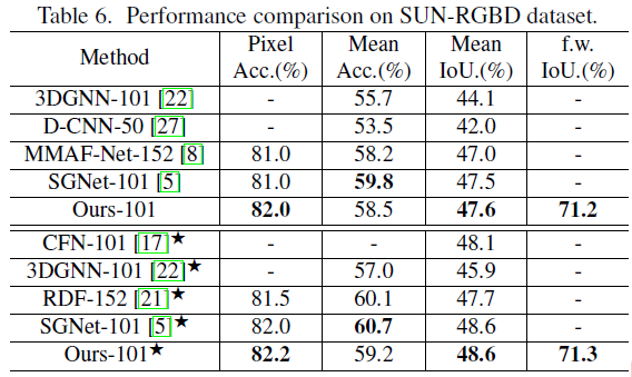 【论文阅读】《ShapeConv: Shape-aware Convolutional Layer for Indoor RGB-D Semantic Segmentation》 - 知乎