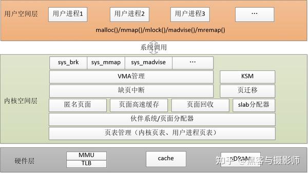 一文搞懂linux内存管理框架 - 知乎