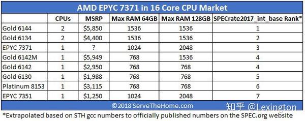 目前最快的16核服务器CPU：AMD EPYC 7371评测【STH】 - 知乎