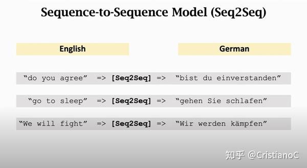 全面解析RNN,LSTM,Seq2Seq,Attention注意力机制 - 知乎