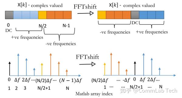 实战数字信号处理之二 手把手阐释FFT的意义—复数DFT、频率bin和FFTShift - 知乎