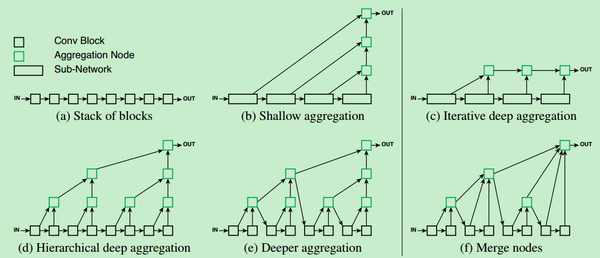 《Deep Layer Aggregation》论文笔记 - 知乎