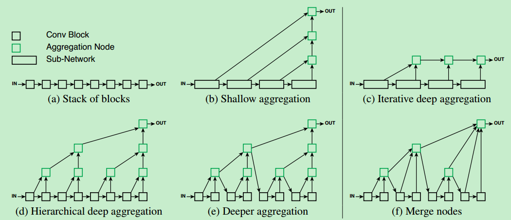 《Deep Layer Aggregation》论文笔记 - 知乎