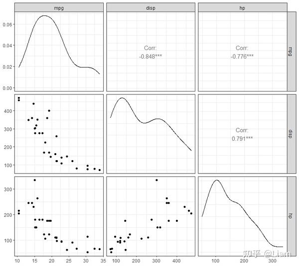ggpairs in R- A Brief Introduction to ggpairs - 知乎