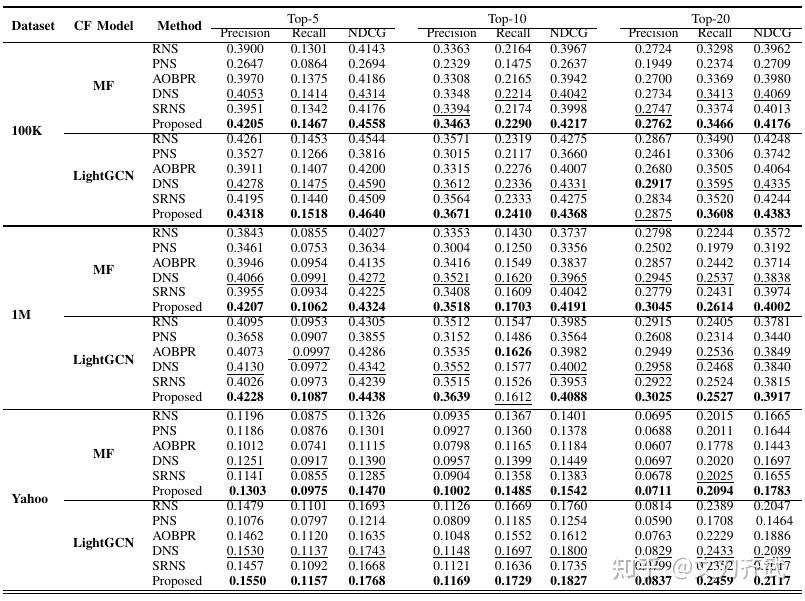 ICDE2023: Bayesian Negative Sampling贝叶斯负采样 - 知乎