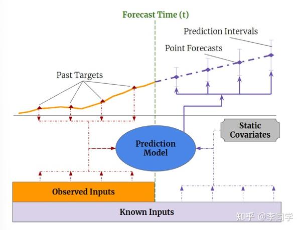 【论文阅读笔记】Temporal Fusion Transformer - 知乎