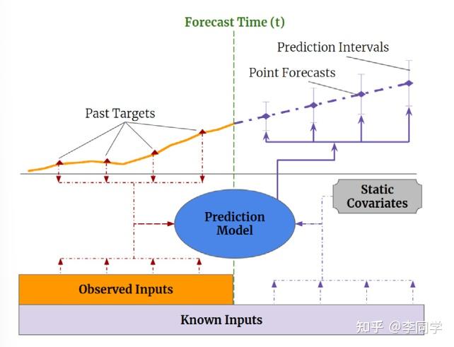 【论文阅读笔记】Temporal Fusion Transformer - 知乎