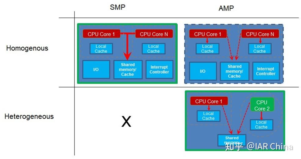 在IAR Embedded Workbench for Arm中进行多核调试 - 知乎
