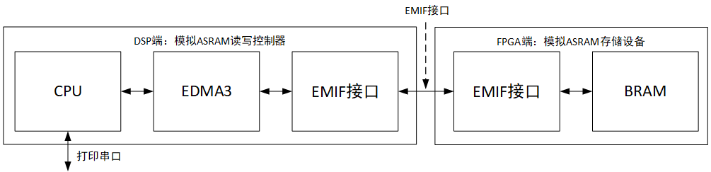 FPGA实现EMIF接口与DSP交互，FPGA+DSP异构方案，提供3套工程源码和技术支持 - 知乎