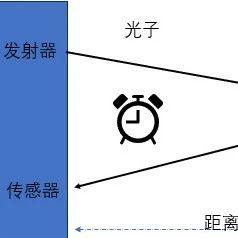 dTof&iTof的差异 - 知乎