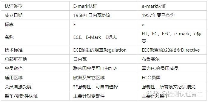 汽车及零部件出口欧盟需要办理E/e-mark认证！ - 知乎