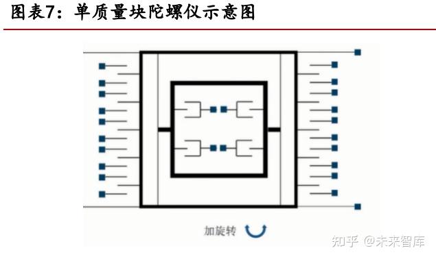高精度MEMS陀螺仪专题分析：原理、工艺与产业链 - 知乎