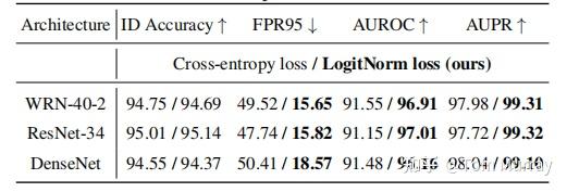 《Mitigating Neural Network Overconfidence with Logit Normalization》阅读笔记 - 知乎