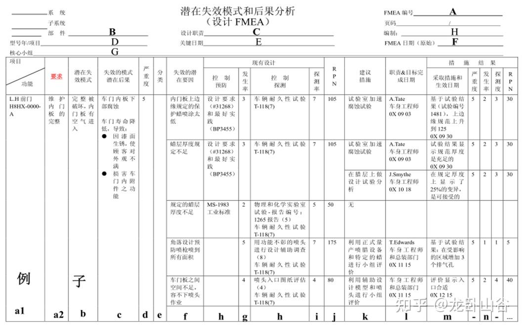 TS 五大核心工具之：FMEA（潜在失效模式及后果分析）DFMEA - 知乎