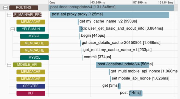 分布式链路追踪系统 Zipkin 埋点库 Brave 使用入门 - 知乎