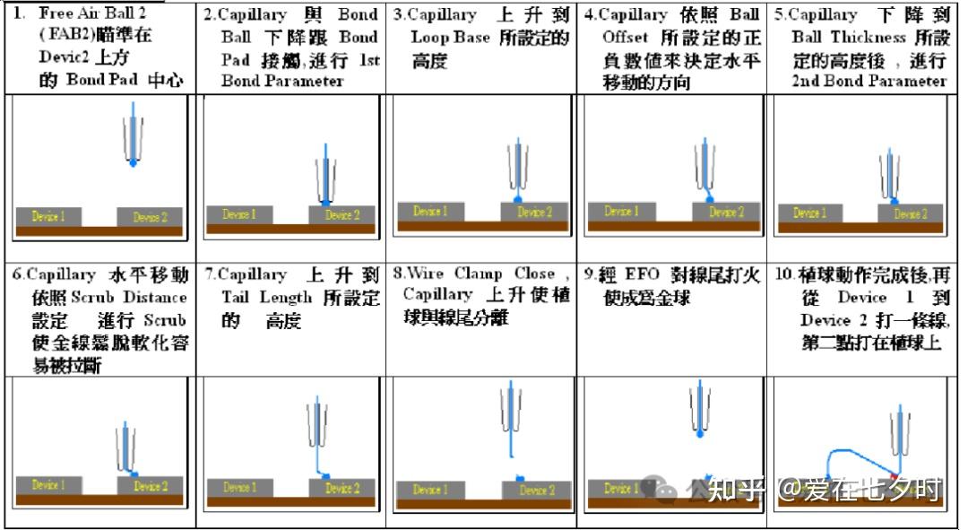 半导体封装Wire Bonding （引线键合）工艺技术的详解； - 知乎