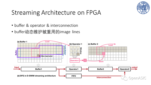 针对流图像处理的高吞吐率line buffer设计 - 知乎